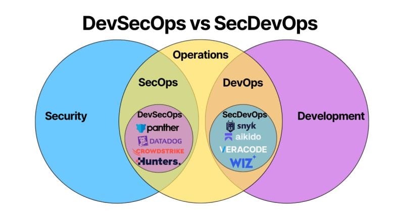 DevSecOps vs SecDevOps: Stop Using Them Interchangeably (They're Not ...